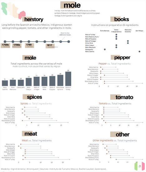 Iron Quest: A Journey On the History of Mole – Ingrid's Arreola